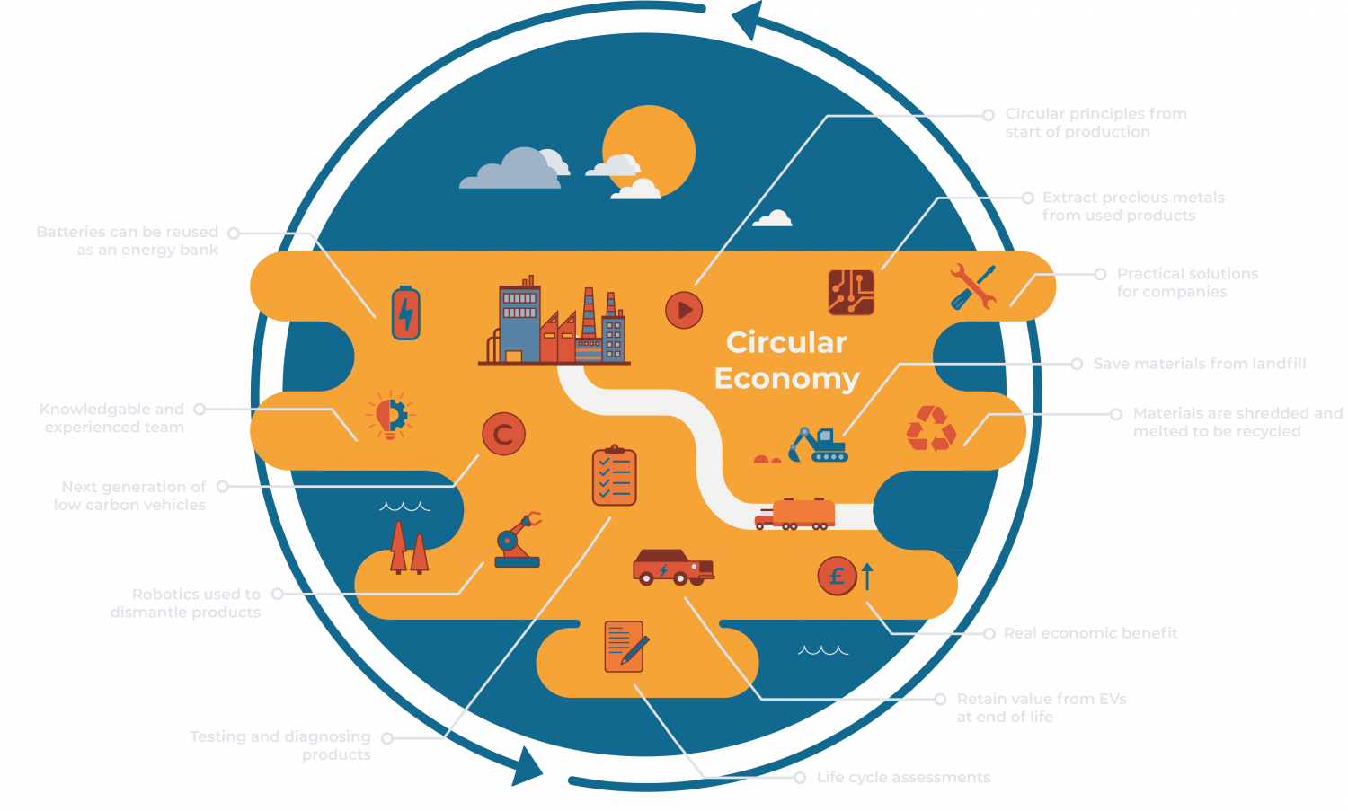 Circular Economy | HSSMI: A Sustainable Manufacturing Consultancy