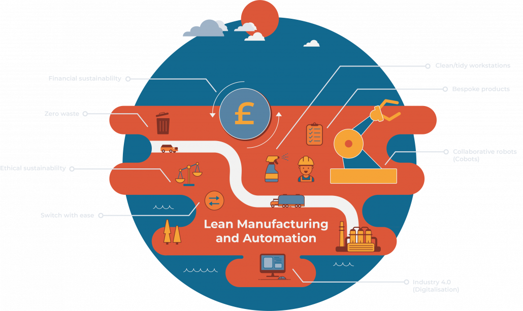 Lean Manufacturing & Automation | HSSMI: A Sustainable Manufacturing ...